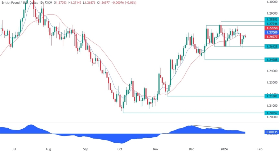 GBPUSD Technical Analysis - Playing the range | Forexlive